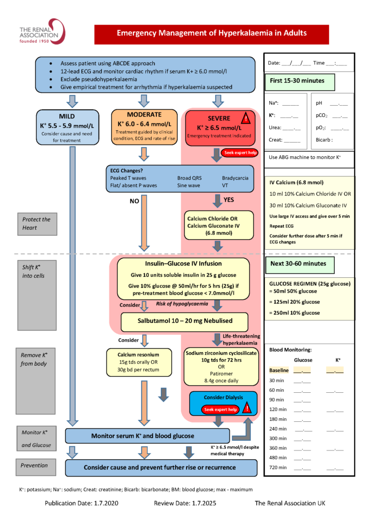 Hyperkalaemia – EMbeds.co.uk