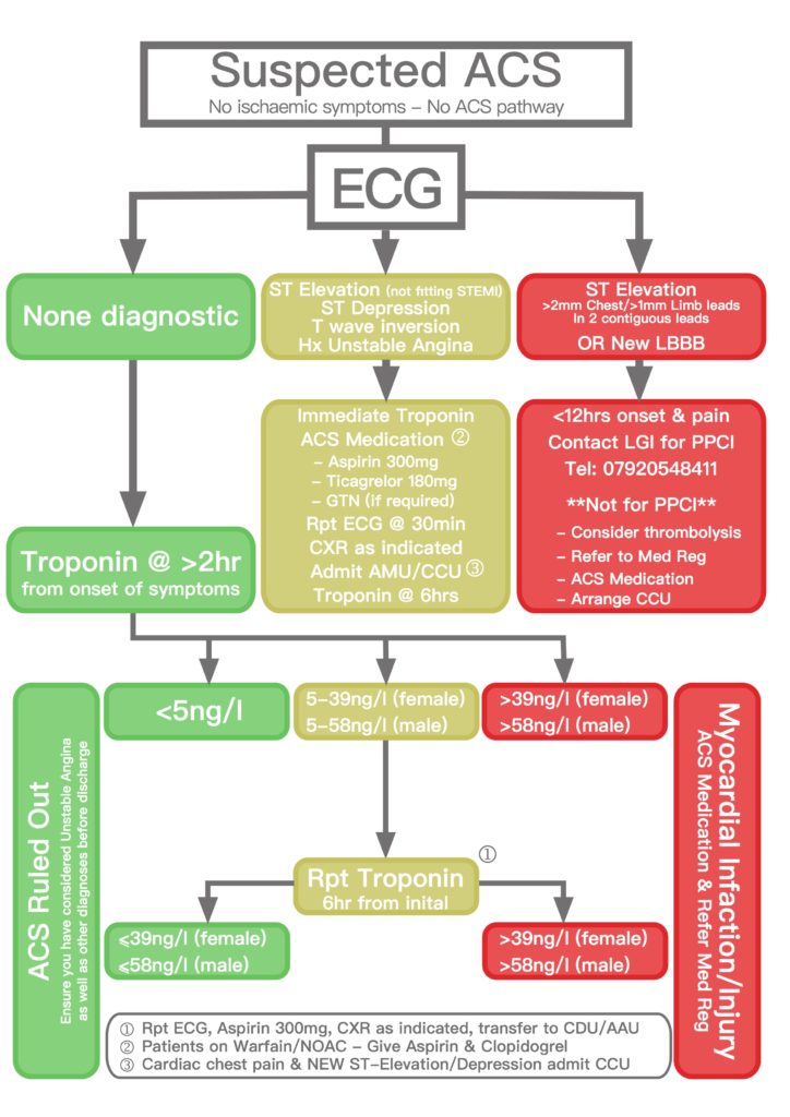 ACS (HS-Trop) Pathway – EMbeds.co.uk