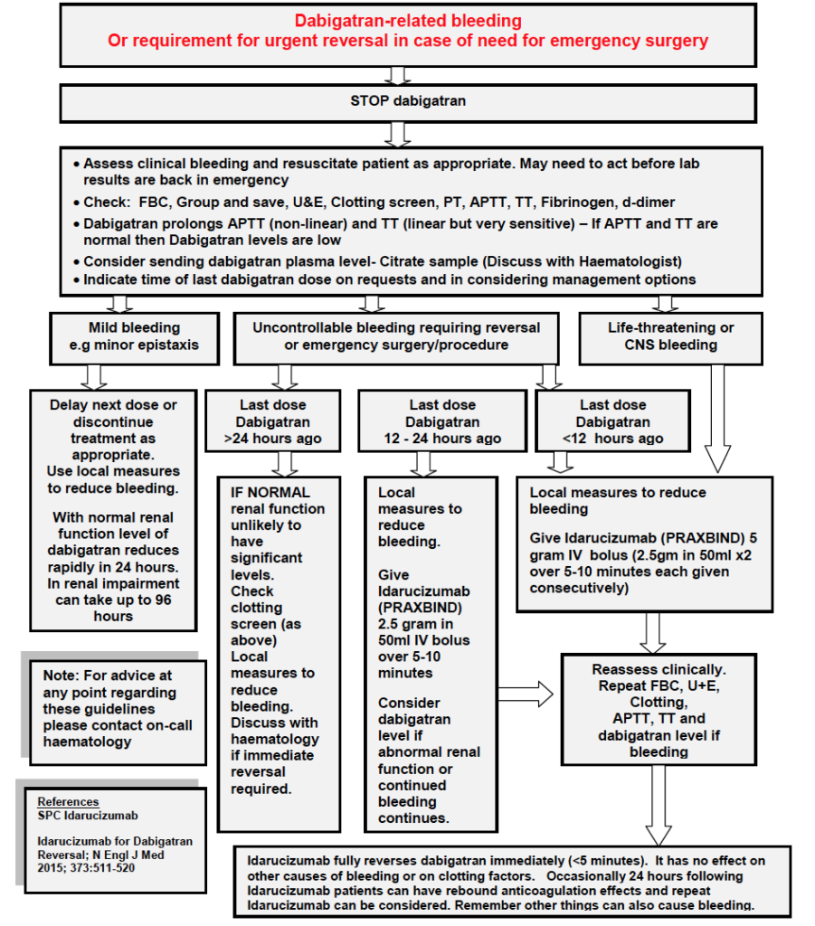 Dabigatran Reversal – EMbeds.co.uk