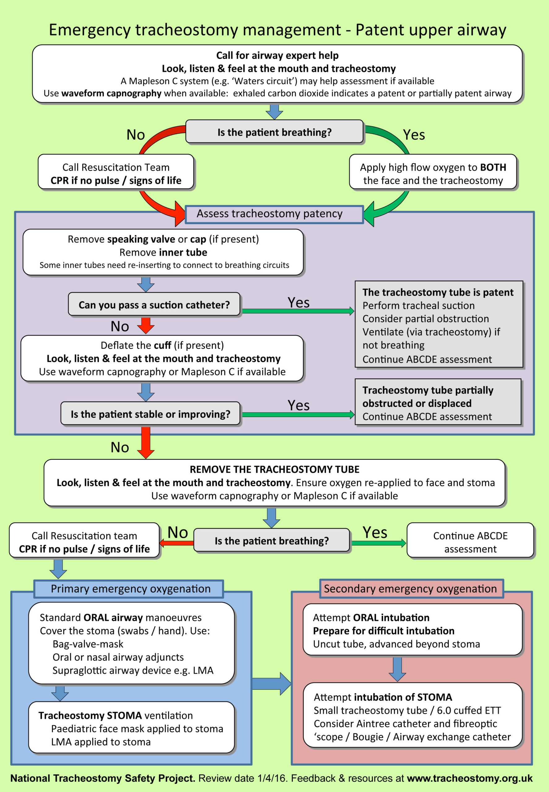 Emergency Tracheostomy/Laryngectomy Management – EMbeds.co.uk Emergency Tracheostomy/Laryngectomy Management – EMbeds.co.uk