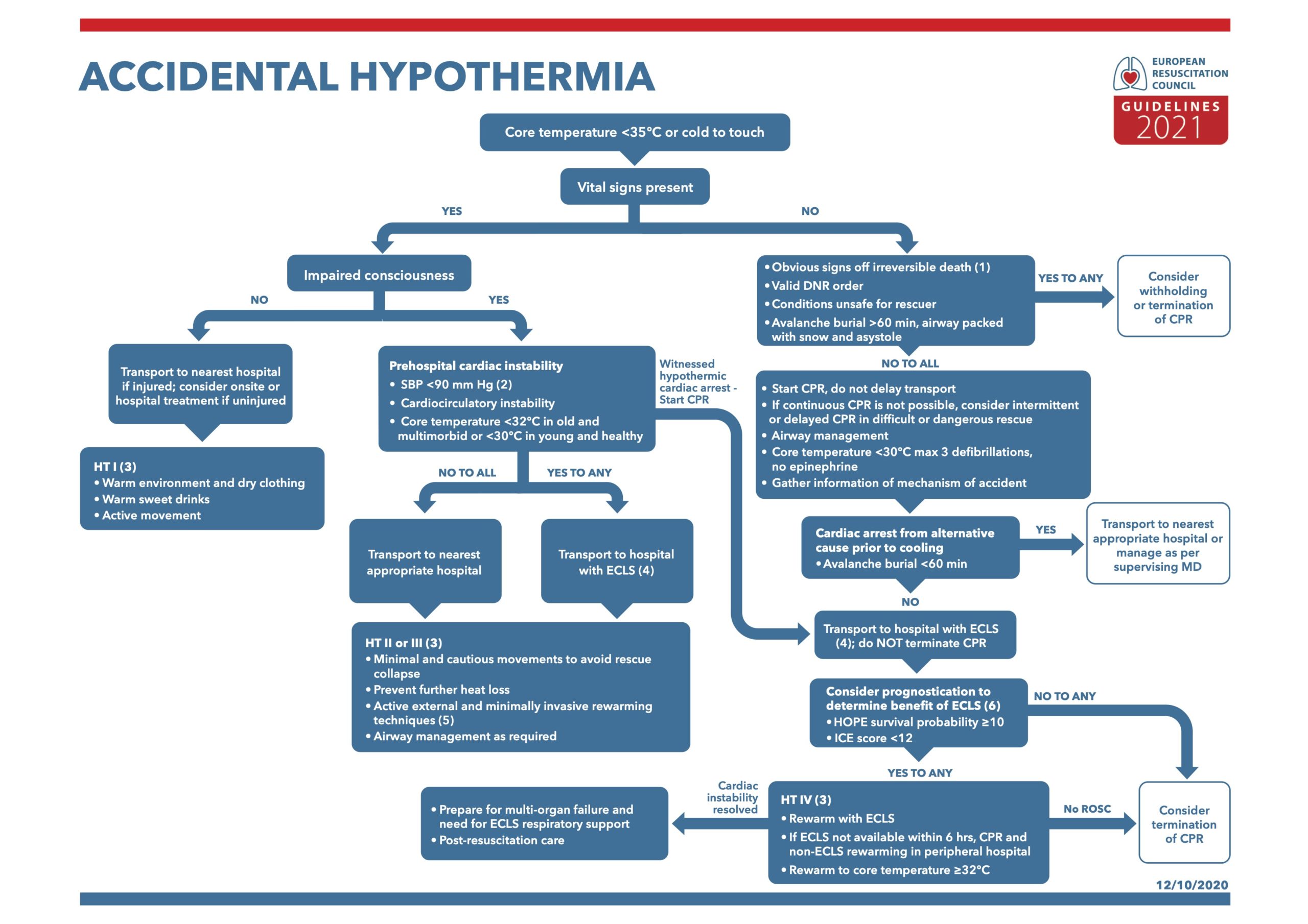 Hypothermic Arrest Adult European Resus Council Guidance 2021 Hypothermic Arrest Adult European Resus Council Guidance 2021