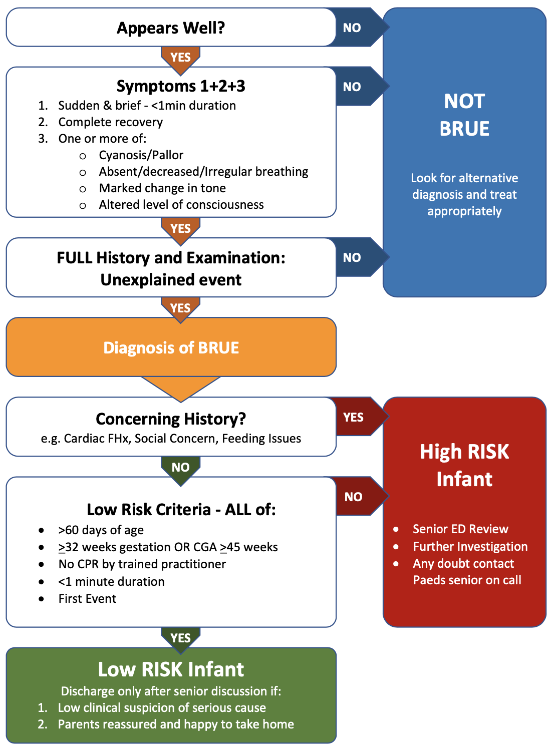 Brief Resolved Unexplained Event (BRUE) – EMbeds.co.uk Brief Resolved Unexplained Event (BRUE) – EMbeds.co.uk