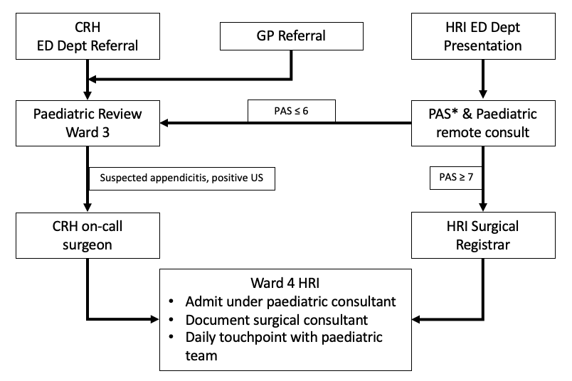 Paeds – EMbeds.co.uk