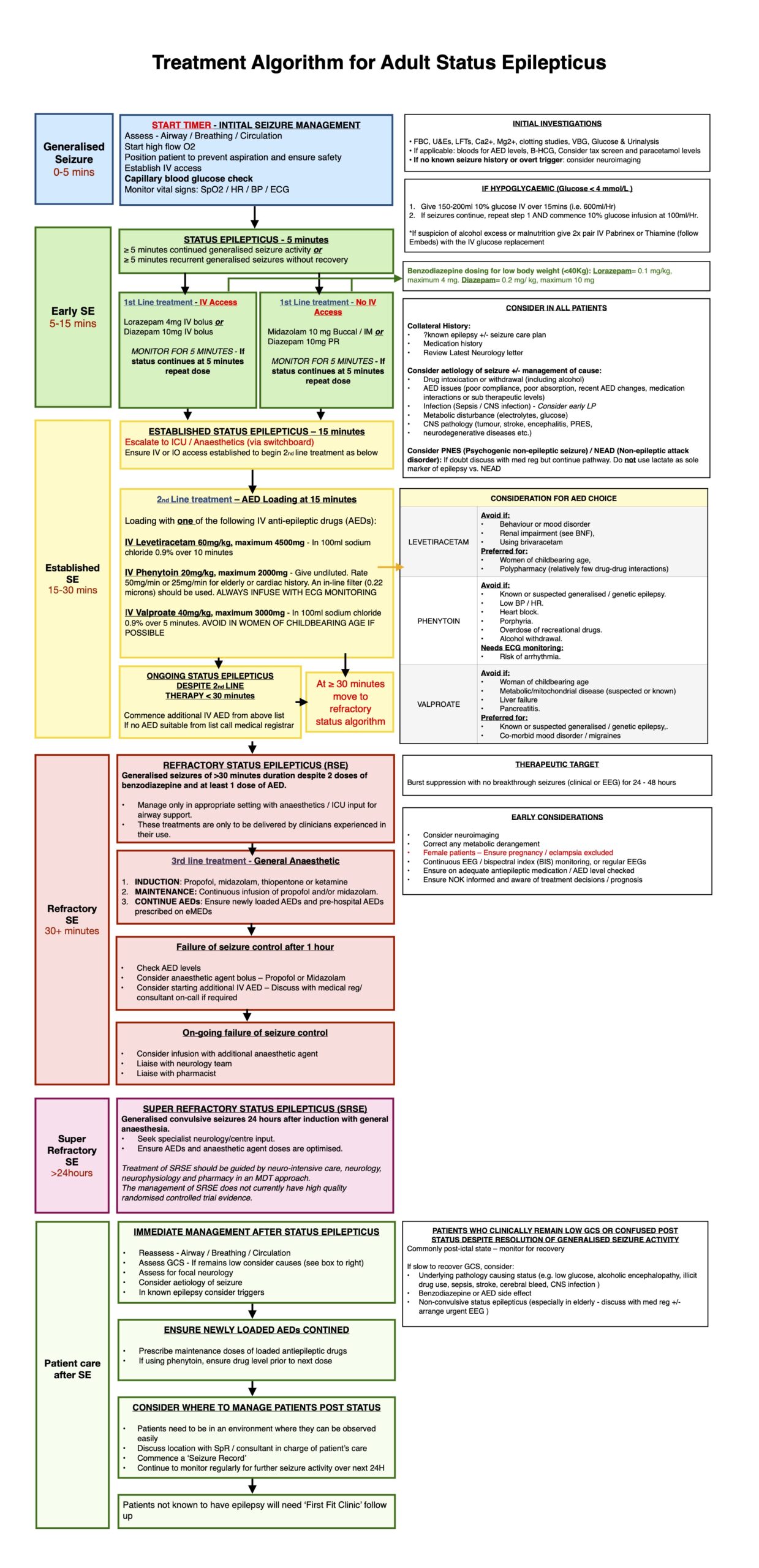 Status Epilepticus (ADULT) – EMbeds.co.uk