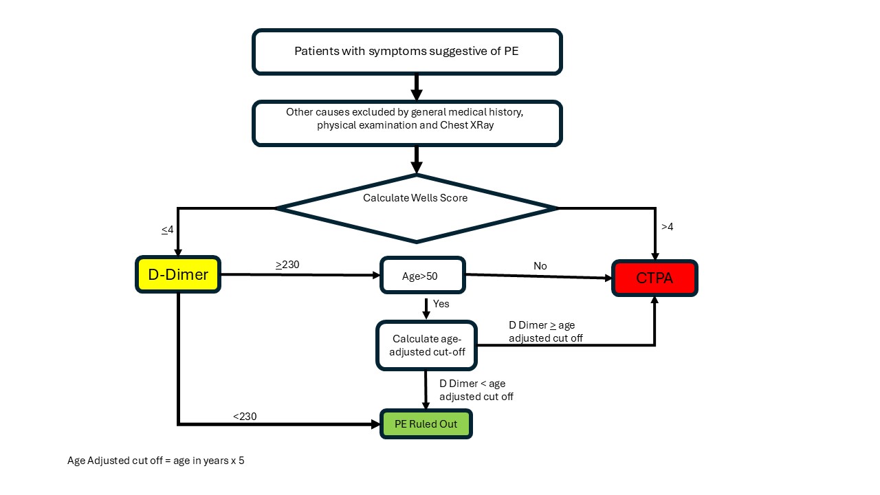 Pulmonary Embolism – PE – EMbeds.co.uk