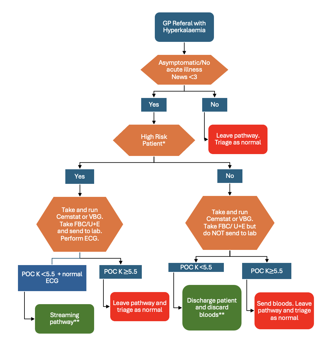 Pseudo-Hyperkalaemia Pathway – EMbeds.co.uk