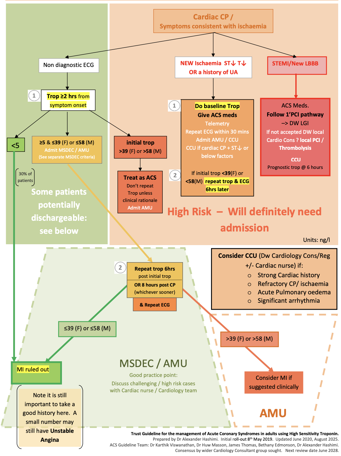 Acute Coronary Syndrome (ACS) – 2025 – EMbeds.co.uk